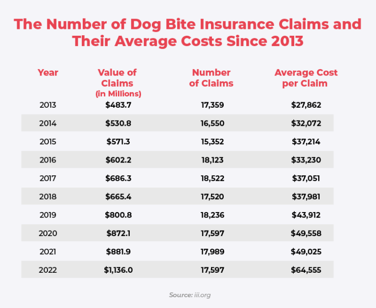 Dog Bite Statistics: 38 Most Aggressive Breeds in 2025 – The Swiftest