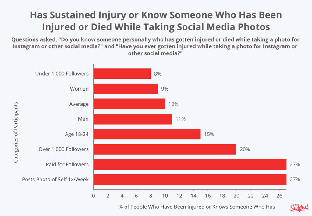 Death by Instagram Fueled Selfies: A Survey of 1,233 Instagram Users ...